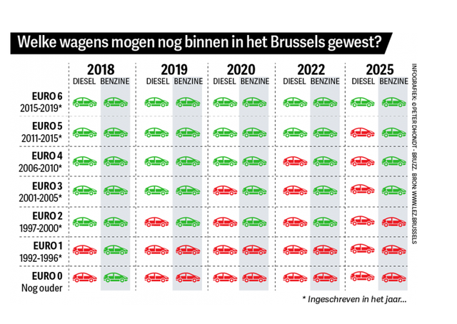 Vuilste dieselwagens mogen Brussel niet meer binnen | BRUZZ