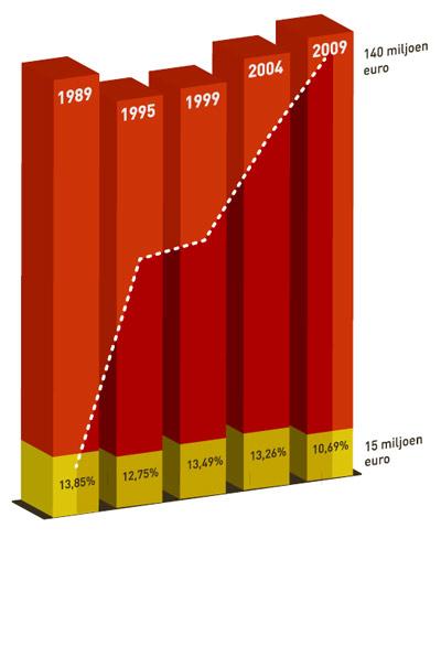 VGC: veel geld, weinig kiezers | BRUZZ